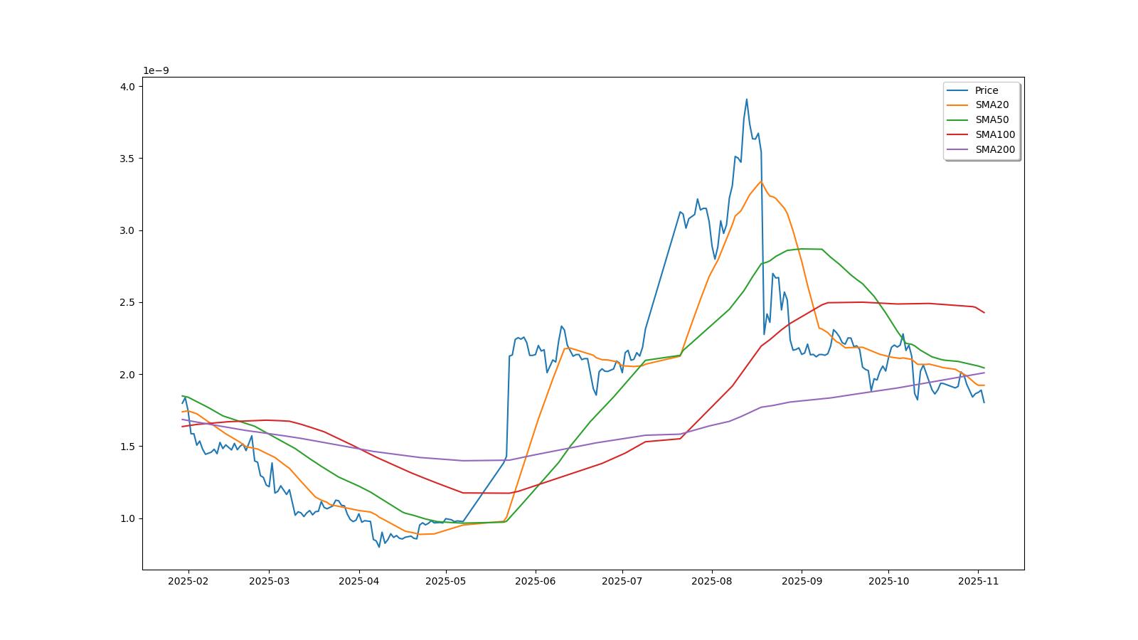 FOFO Token Simple Moving Averages
