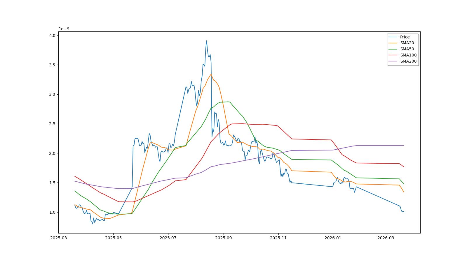 FOFO Token Simple Moving Averages