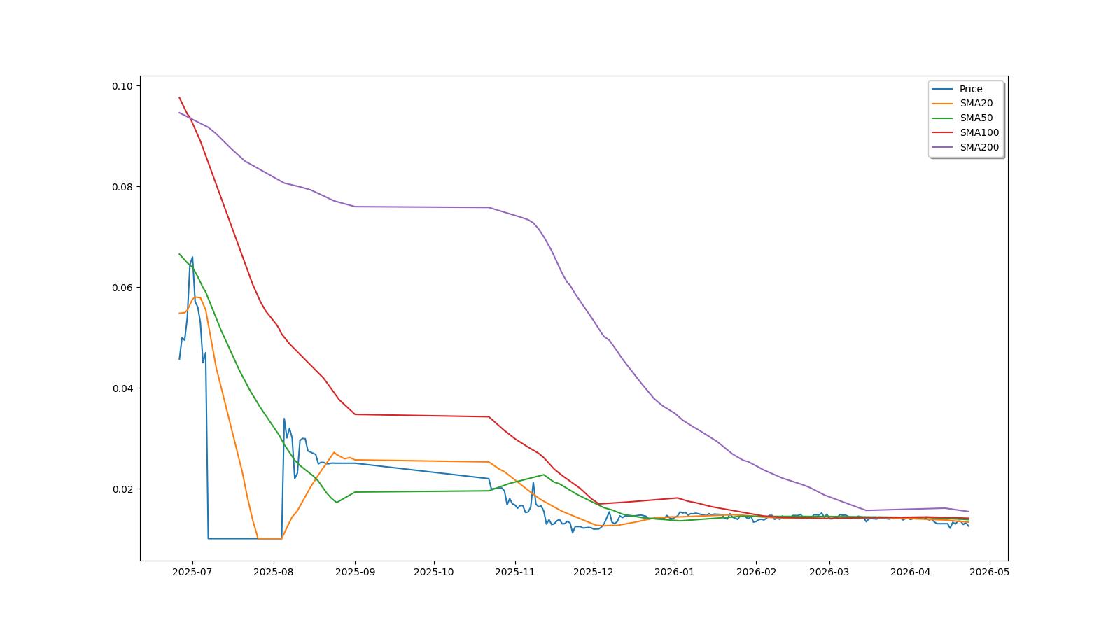 FOGNET Simple Moving Averages