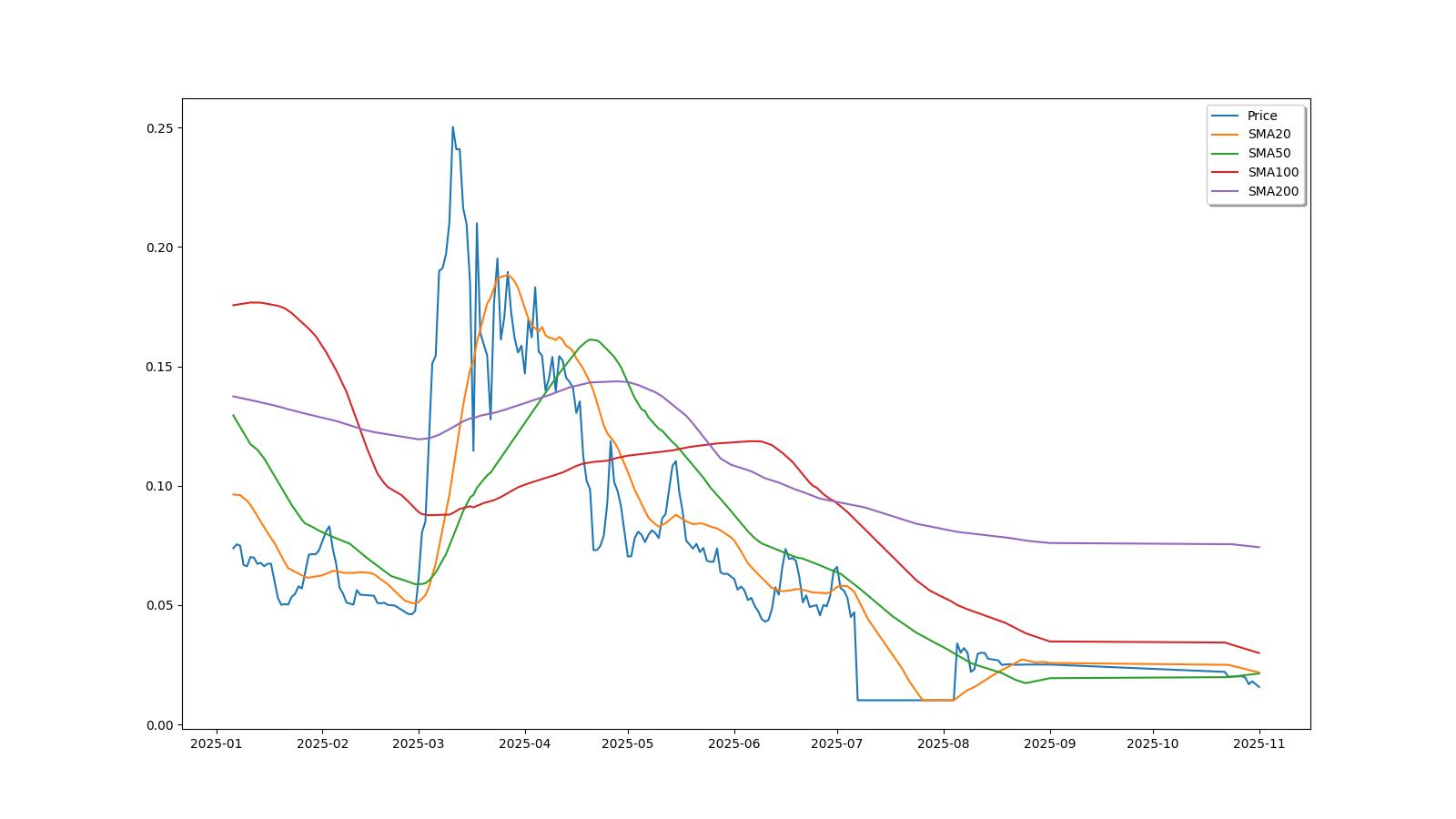 FOGNET Simple Moving Averages