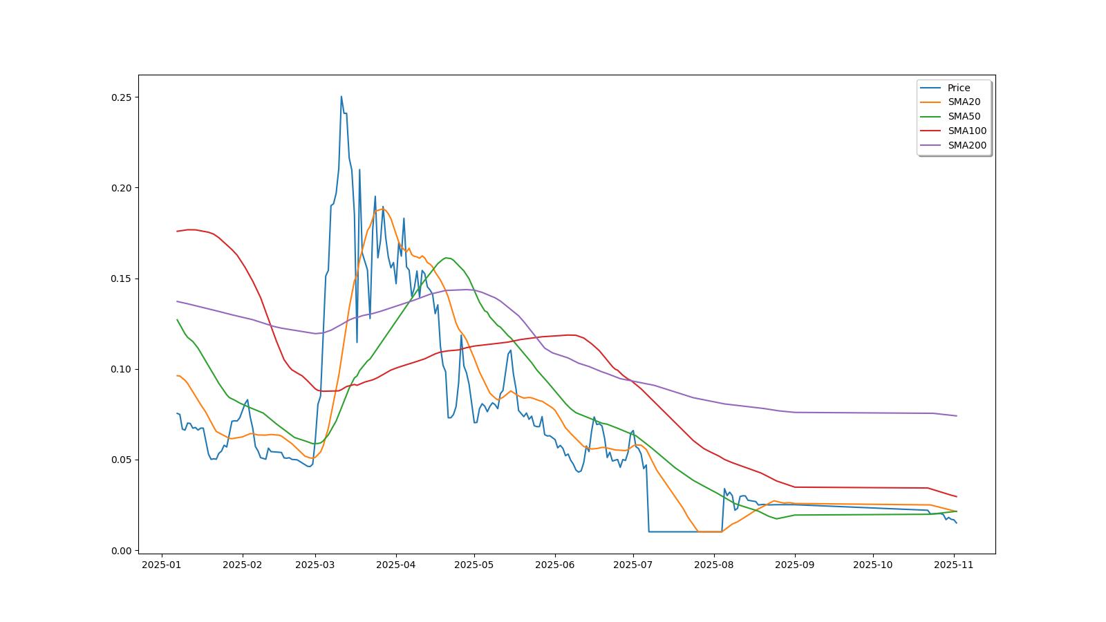 FOGNET Simple Moving Averages