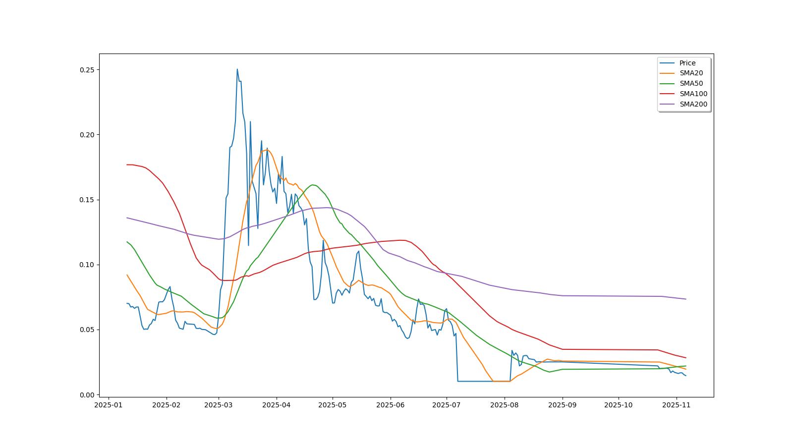 FOGNET Simple Moving Averages
