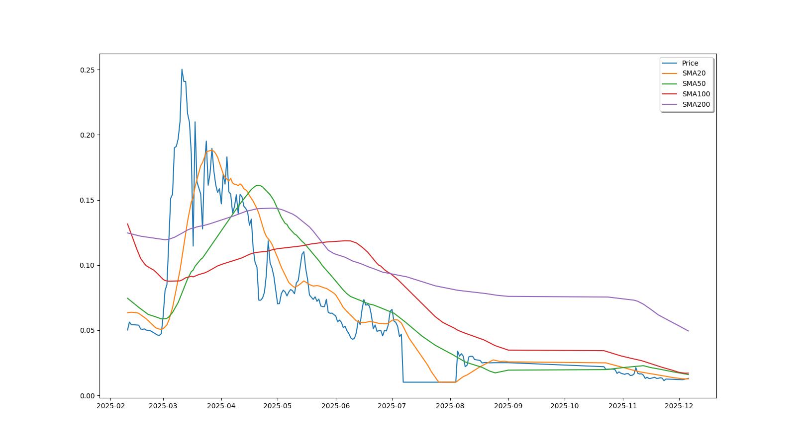 FOGNET Simple Moving Averages