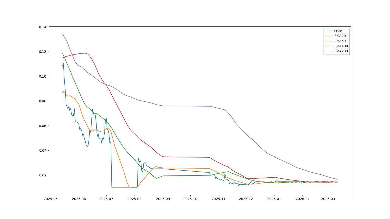 FOGNET Simple Moving Averages