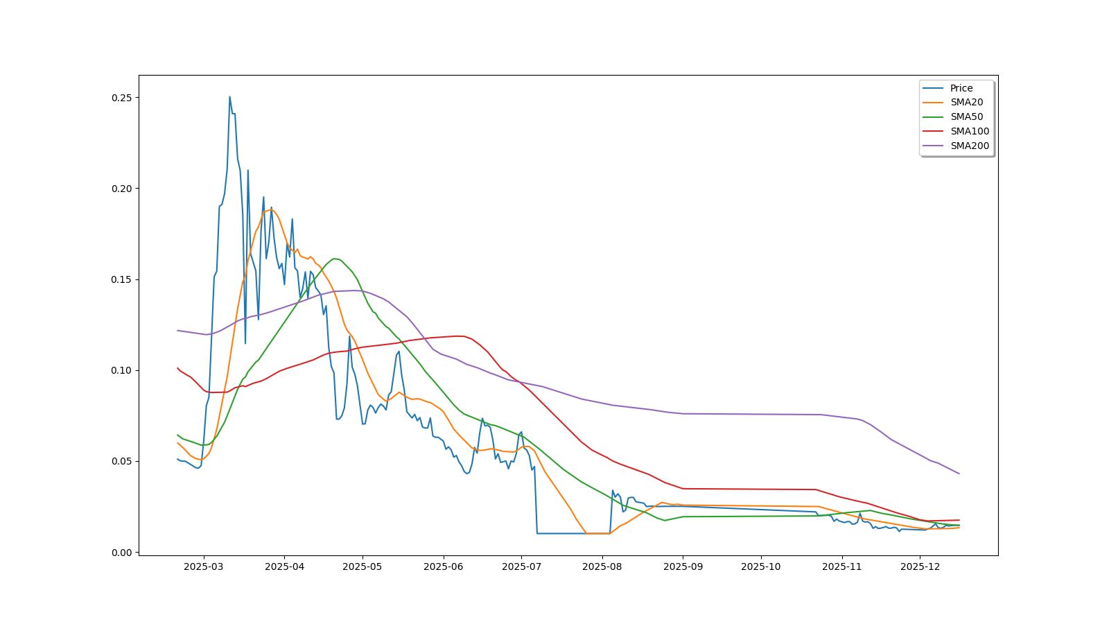 FOGNET Simple Moving Averages