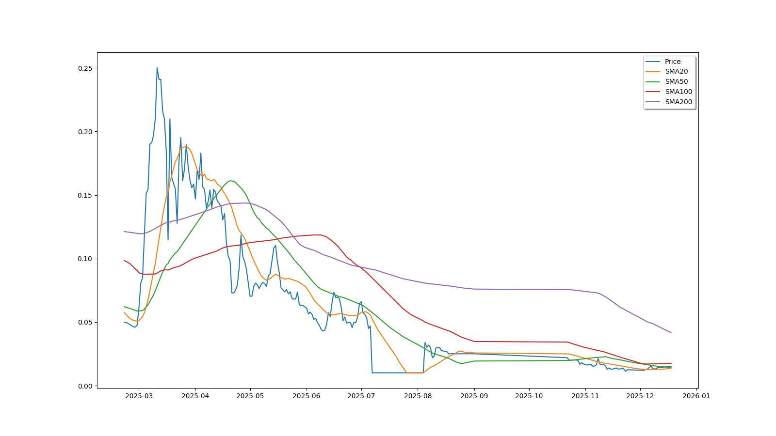 FOGNET Simple Moving Averages