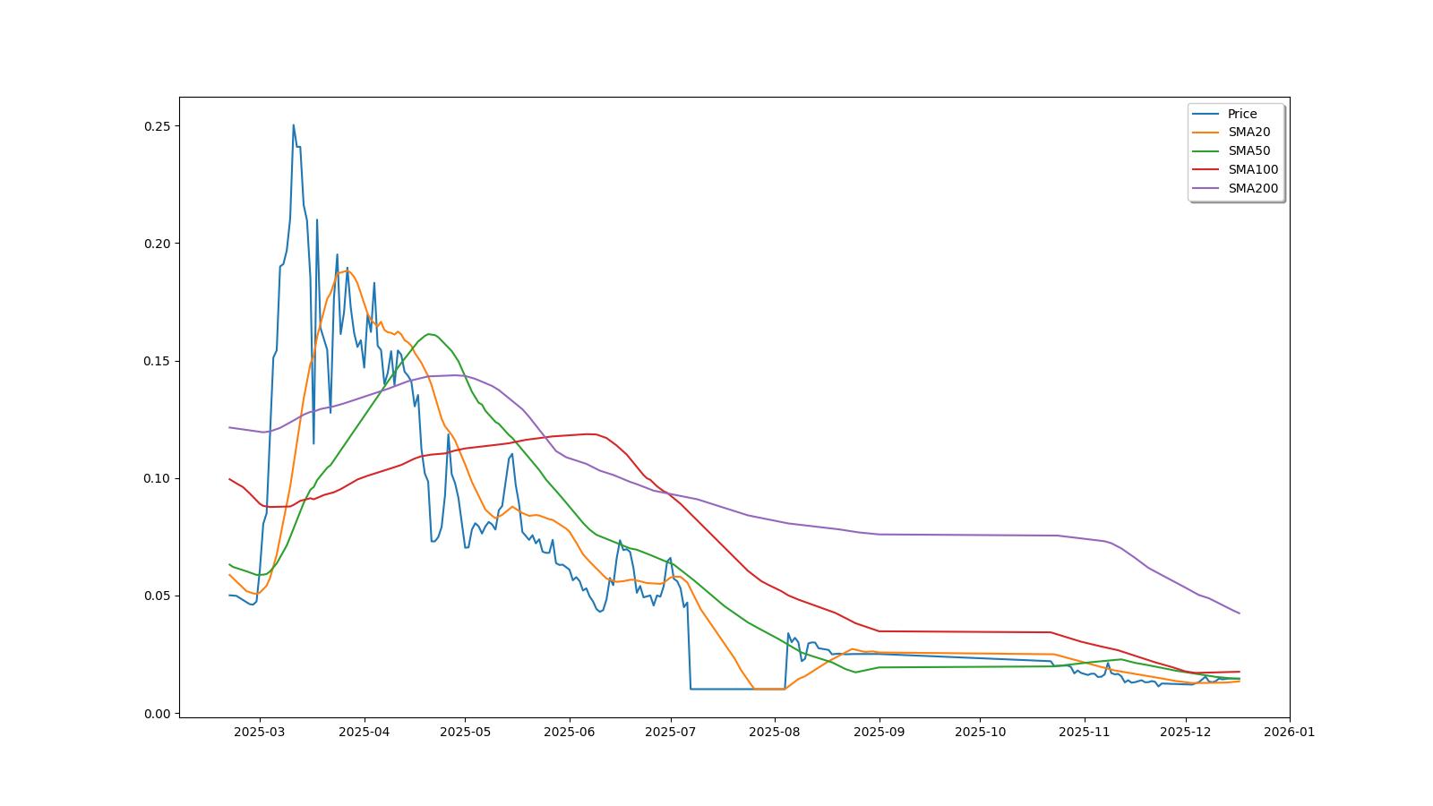 FOGNET Simple Moving Averages