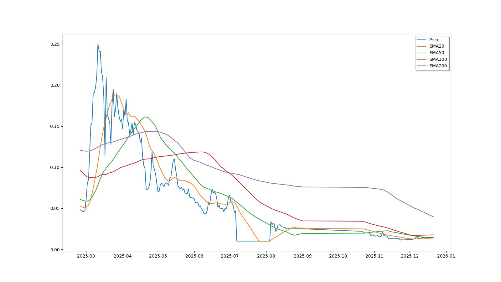 FOGNET Simple Moving Averages
