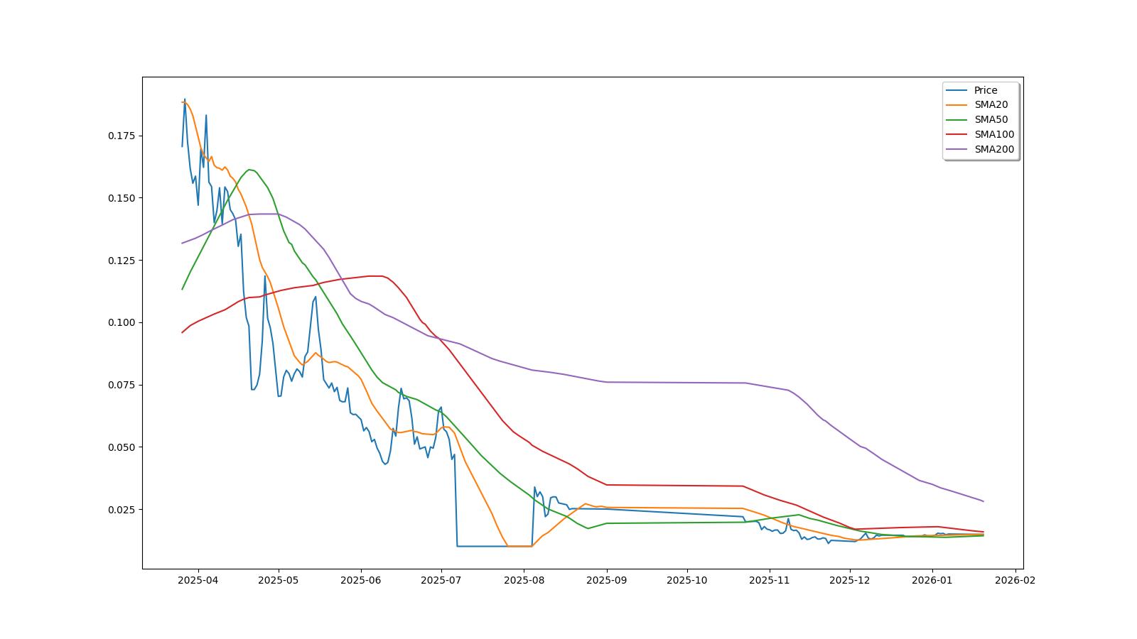 FOGNET Simple Moving Averages