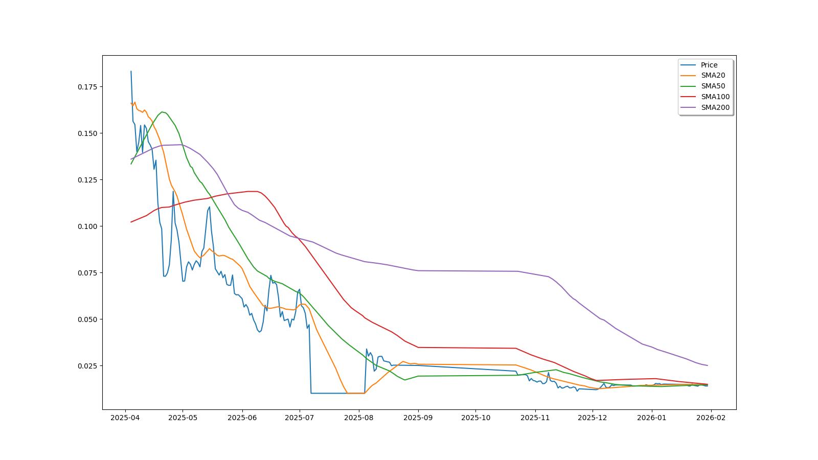 FOGNET Simple Moving Averages