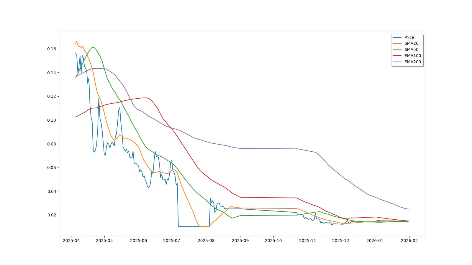 FOGNET Simple Moving Averages