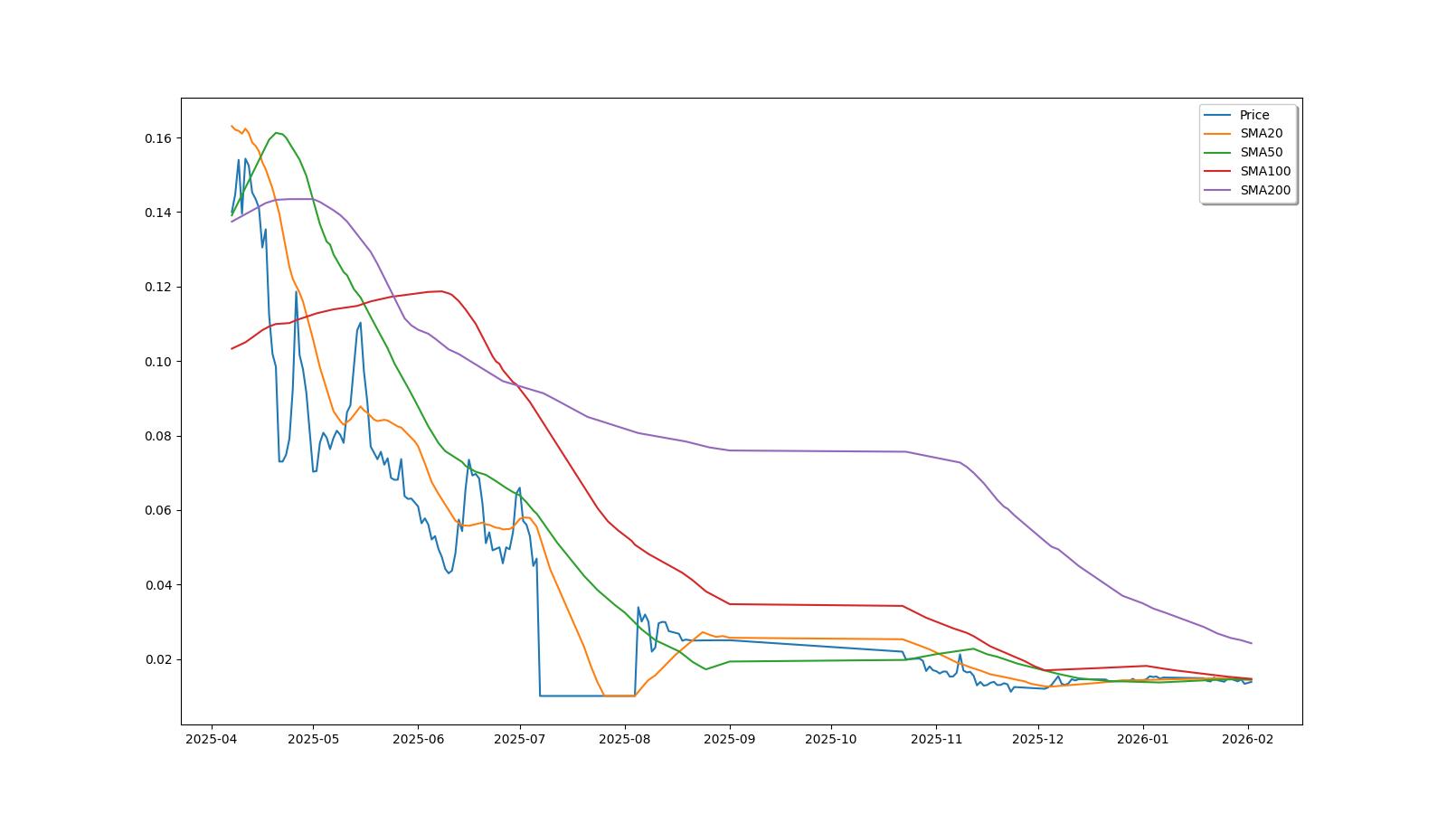 FOGNET Simple Moving Averages