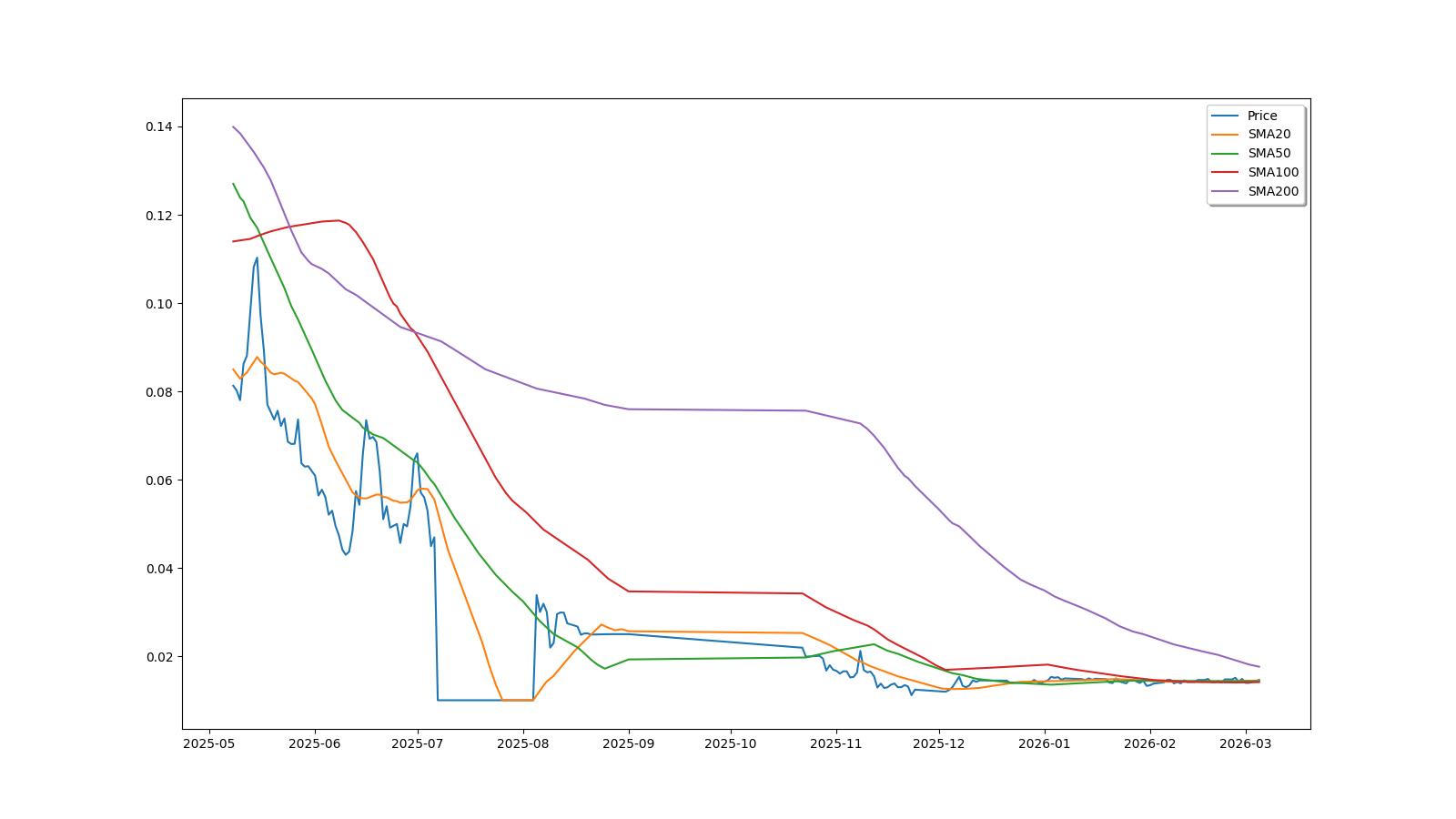 FOGNET Simple Moving Averages