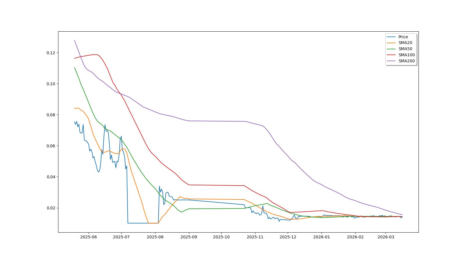 FOGNET Simple Moving Averages