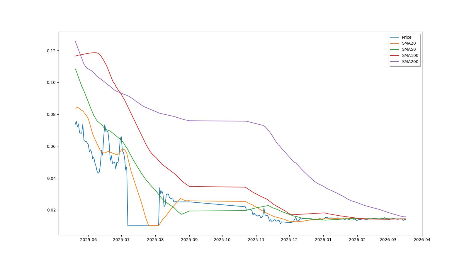 FOGNET Simple Moving Averages