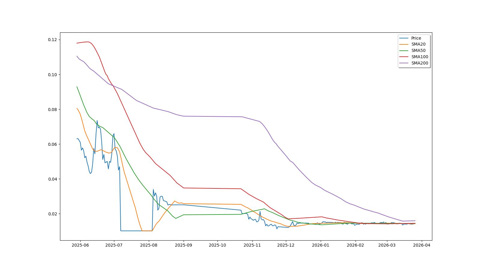 FOGNET Simple Moving Averages