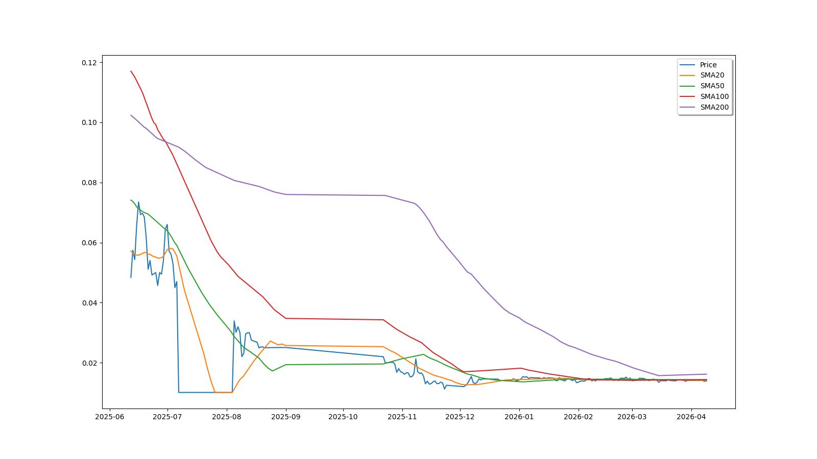 FOGNET Simple Moving Averages
