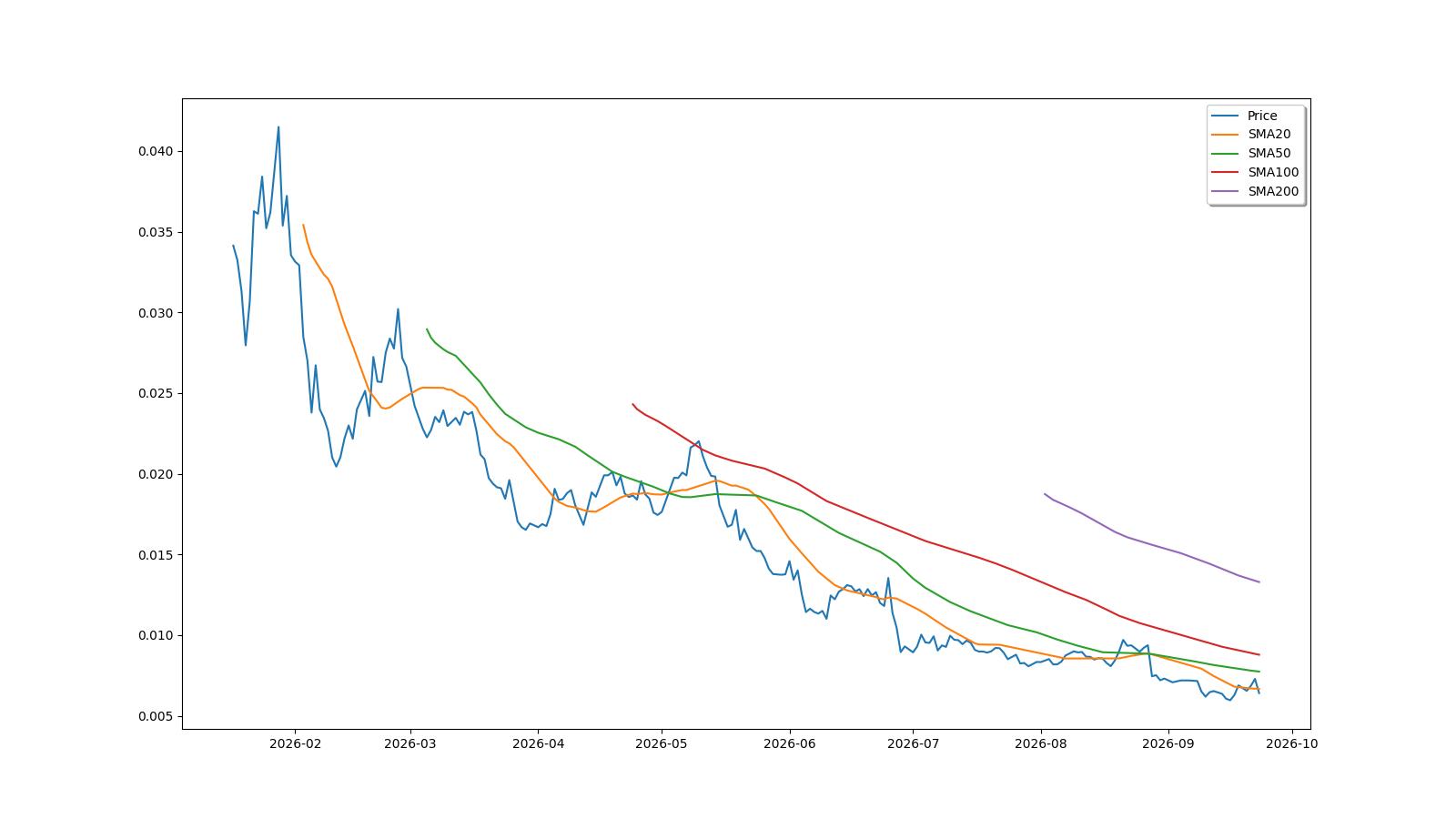Fogo Simple Moving Averages