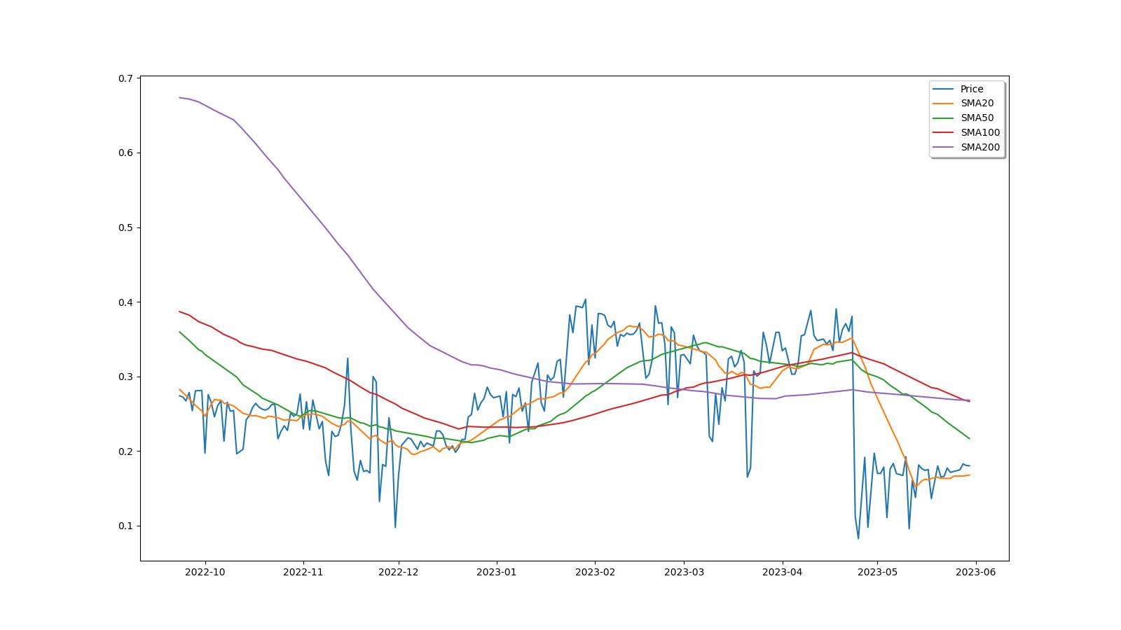 FOIN Simple Moving Averages