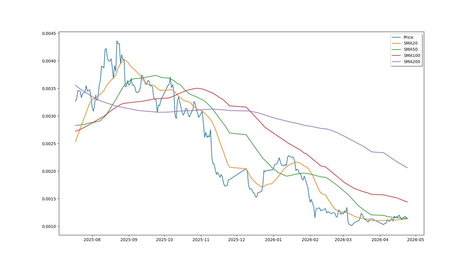 Follow Token Simple Moving Averages