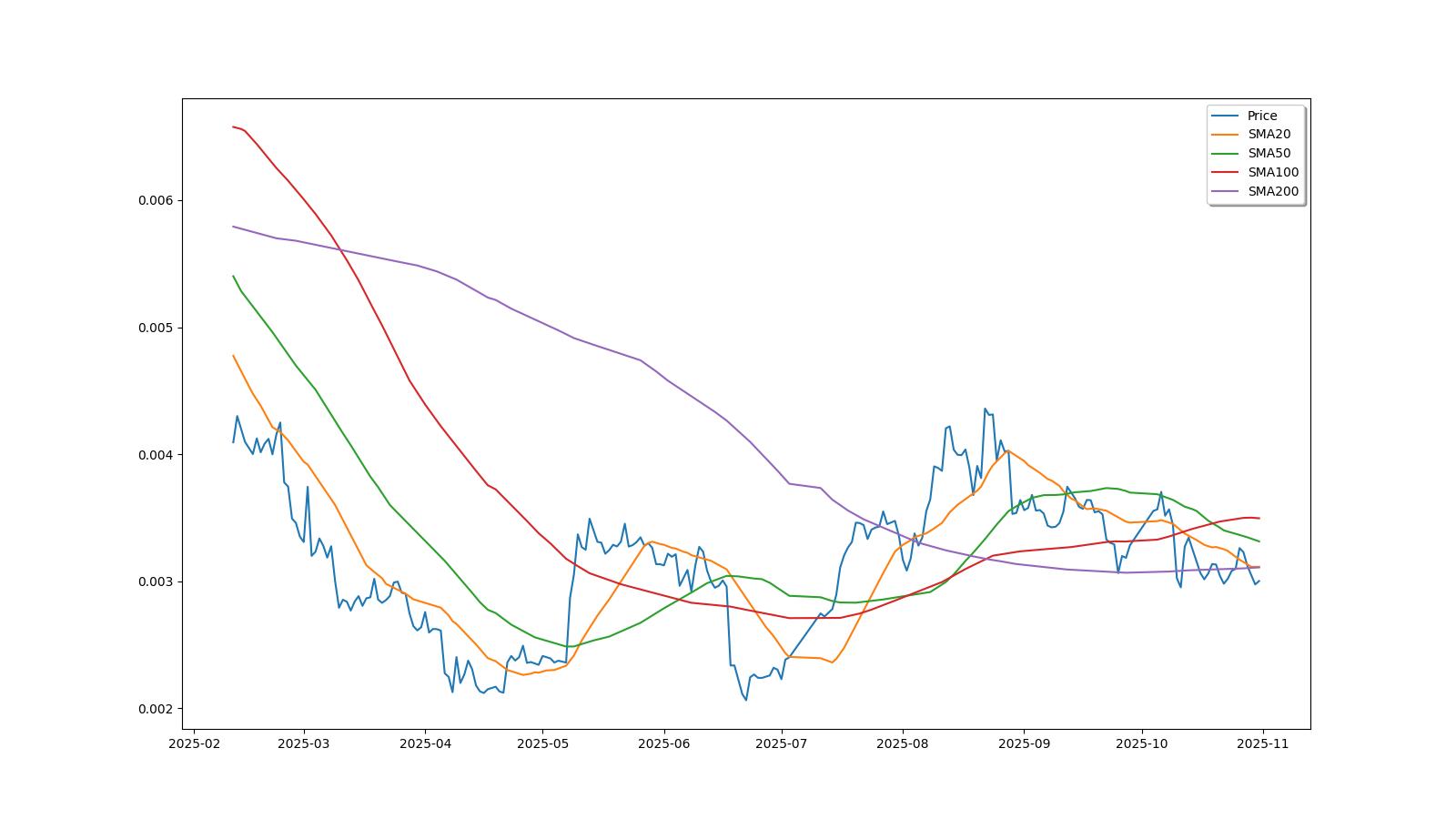 Follow Token Simple Moving Averages