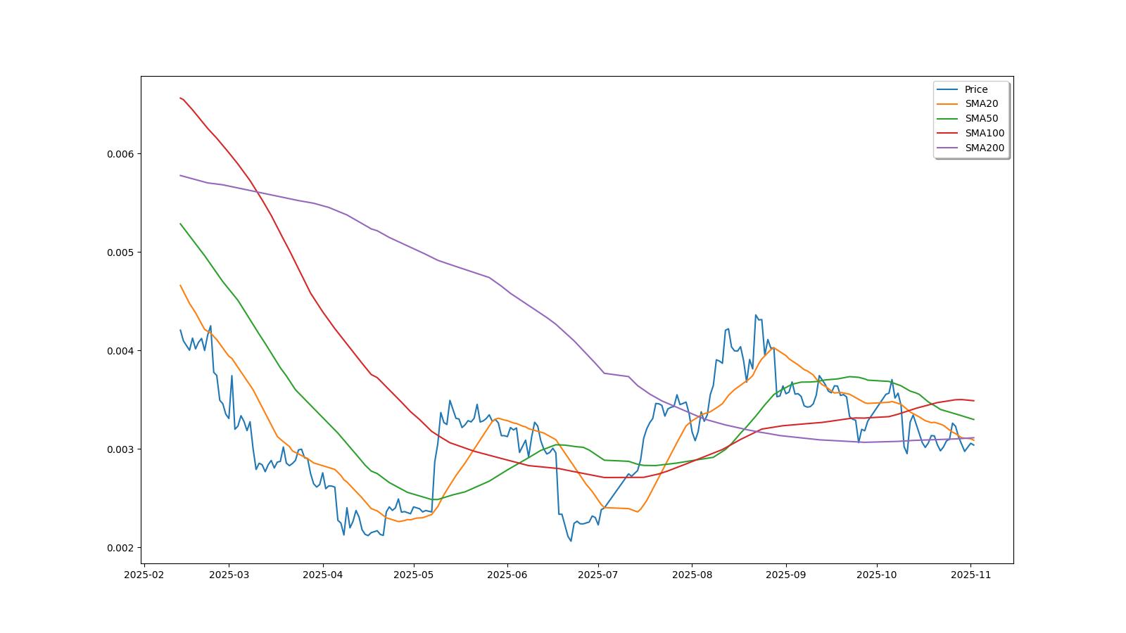 Follow Token Simple Moving Averages