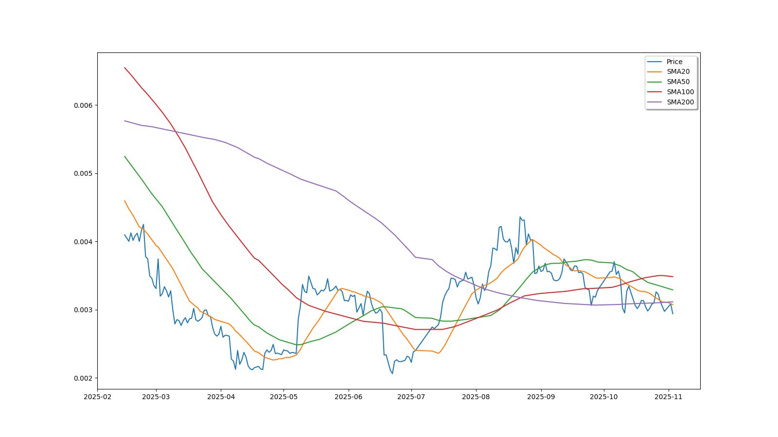 Follow Token Simple Moving Averages