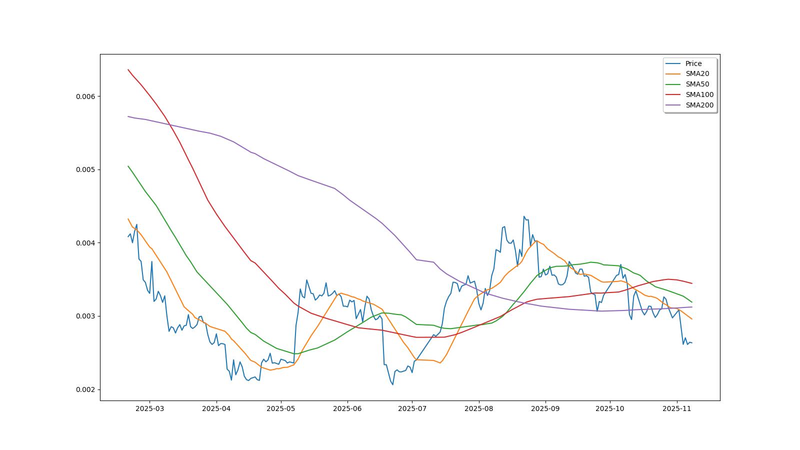 Follow Token Simple Moving Averages