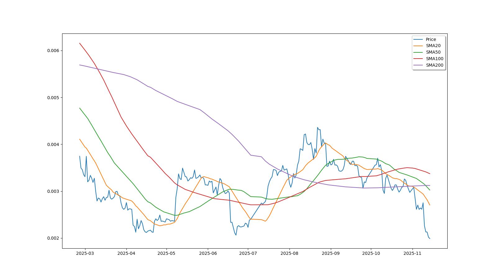 Follow Token Simple Moving Averages