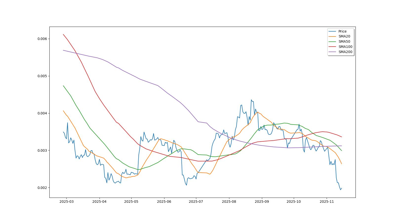 Follow Token Simple Moving Averages