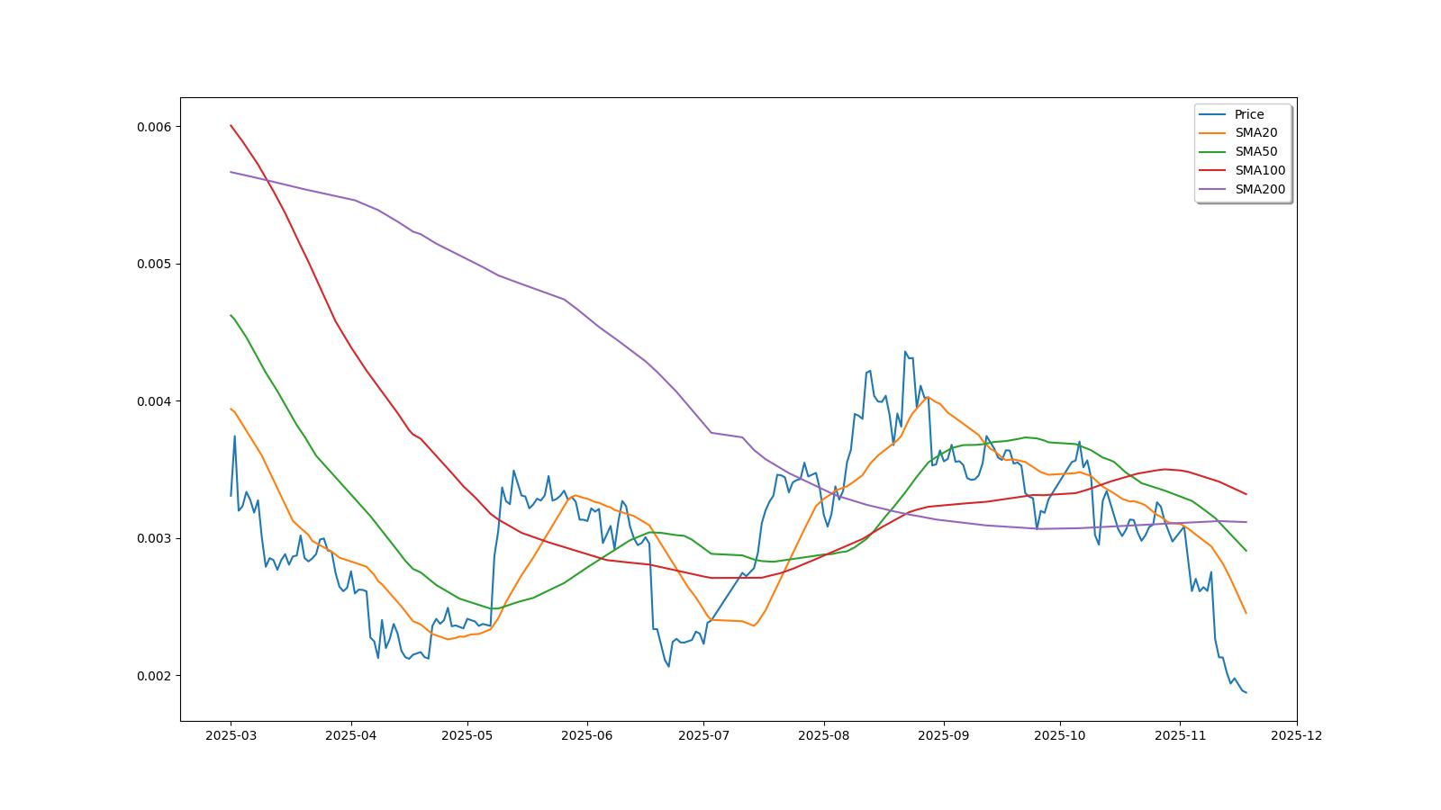 Follow Token Simple Moving Averages