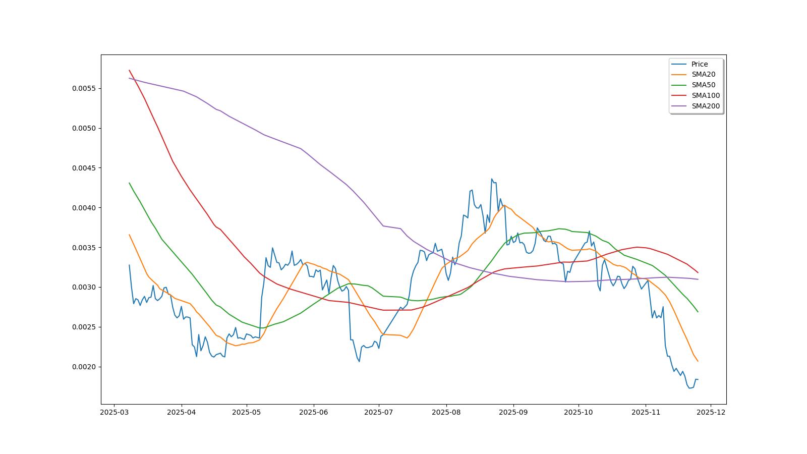 Follow Token Simple Moving Averages