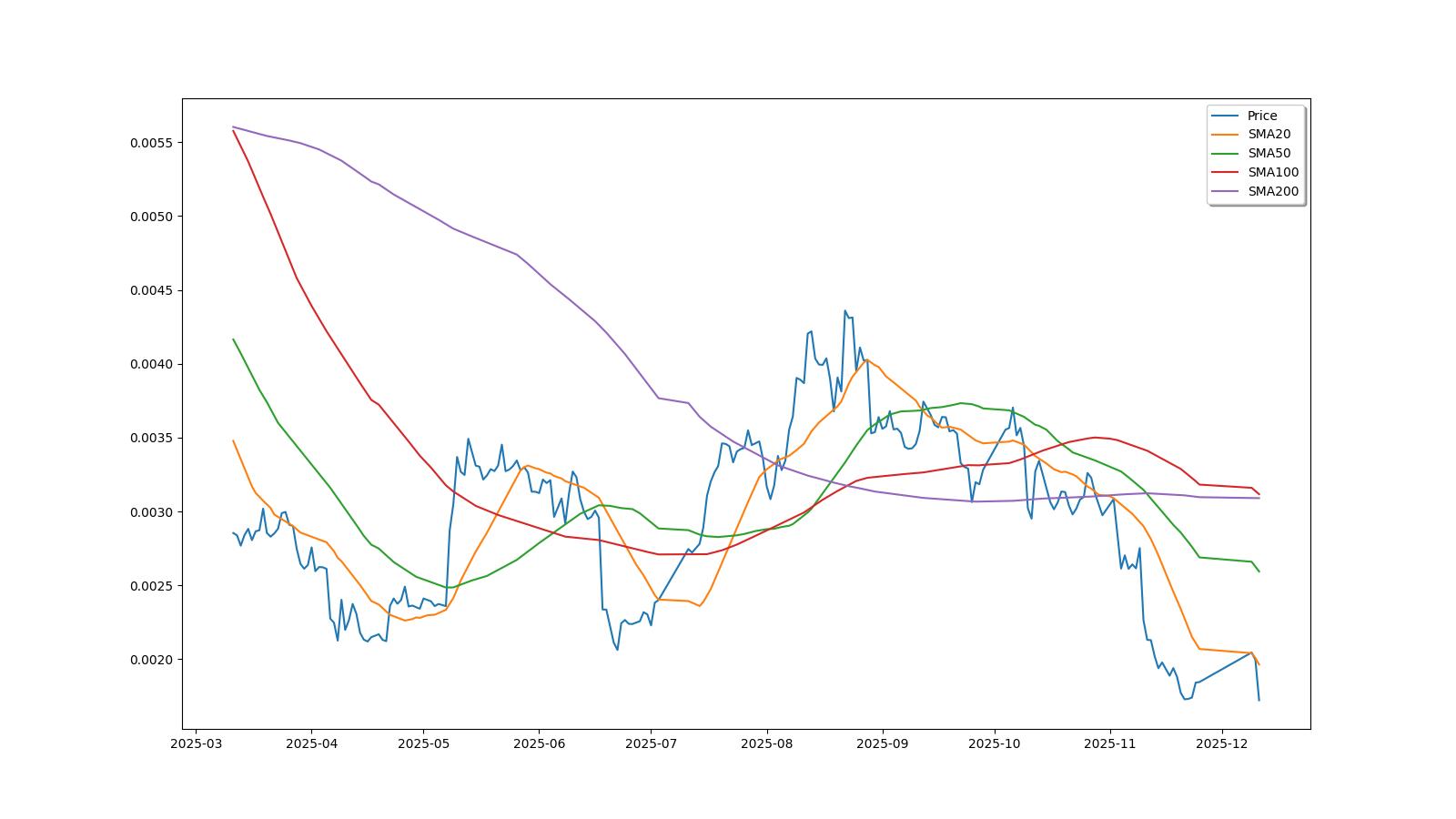 Follow Token Simple Moving Averages