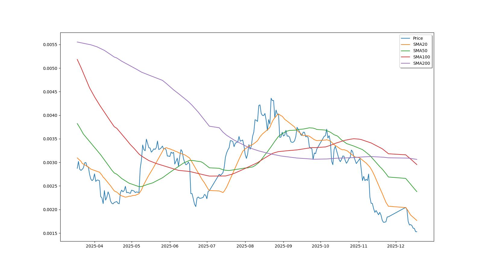 Follow Token Simple Moving Averages