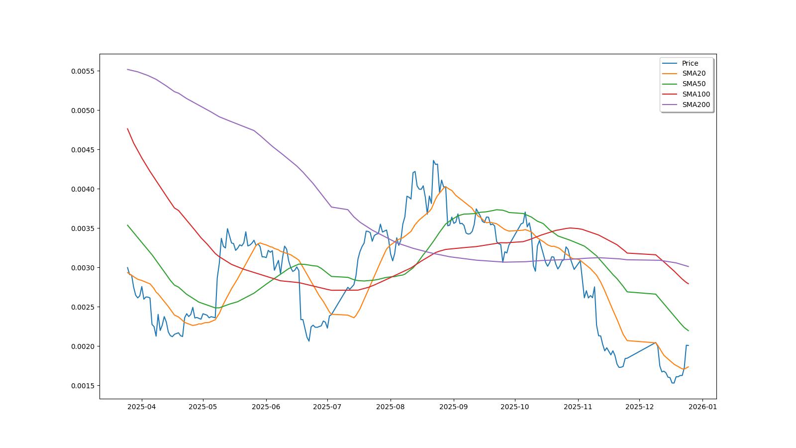 Follow Token Simple Moving Averages