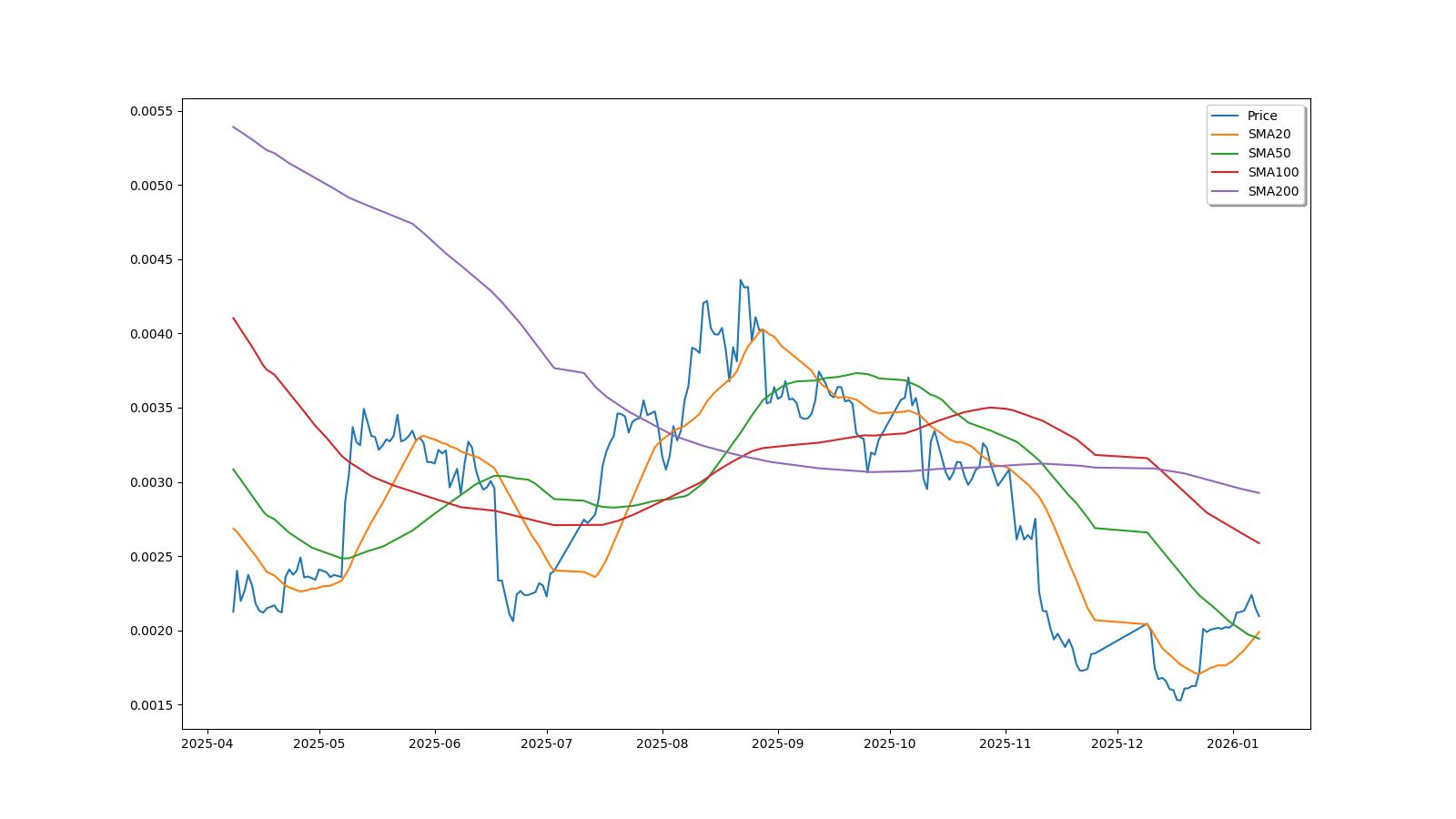 Follow Token Simple Moving Averages
