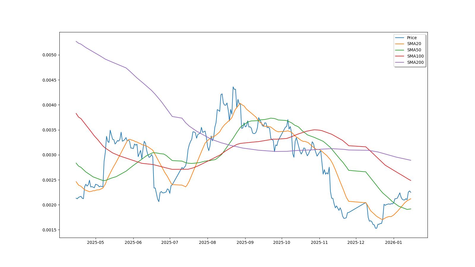 Follow Token Simple Moving Averages