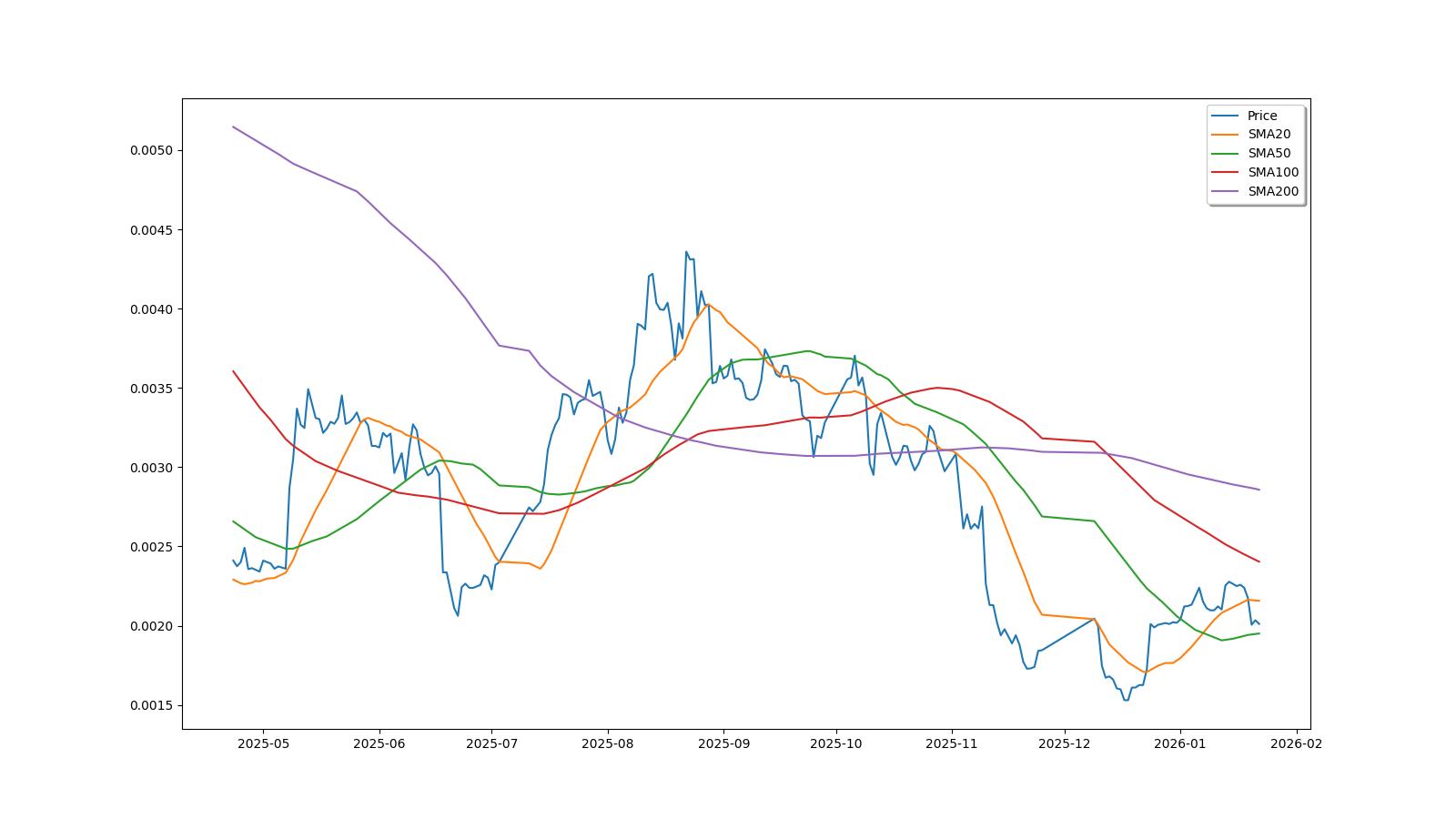 Follow Token Simple Moving Averages