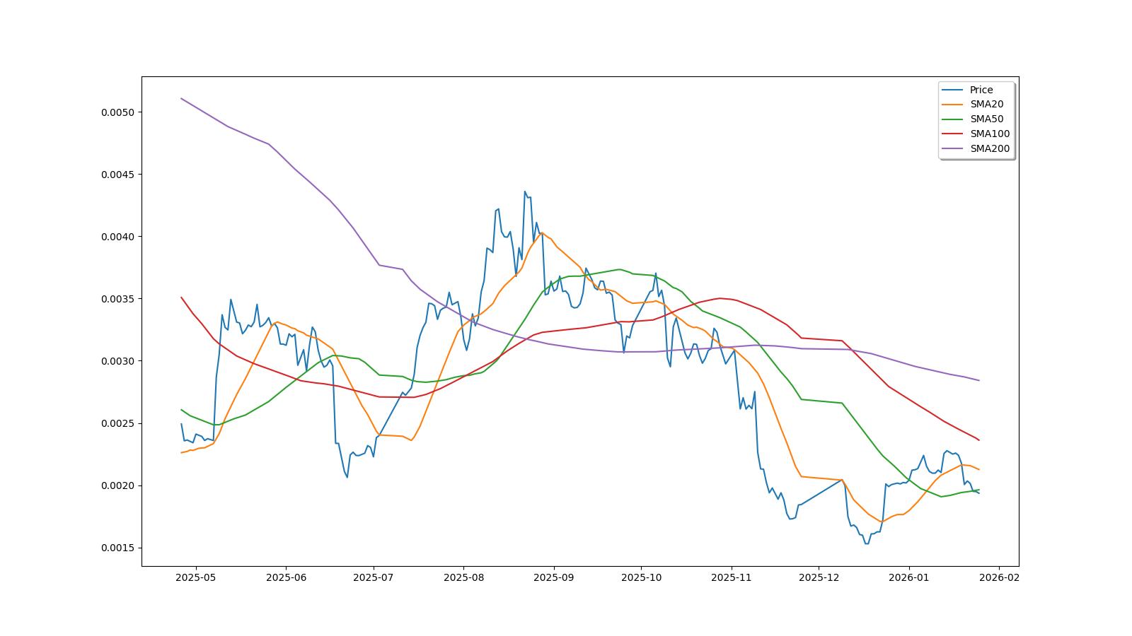 Follow Token Simple Moving Averages