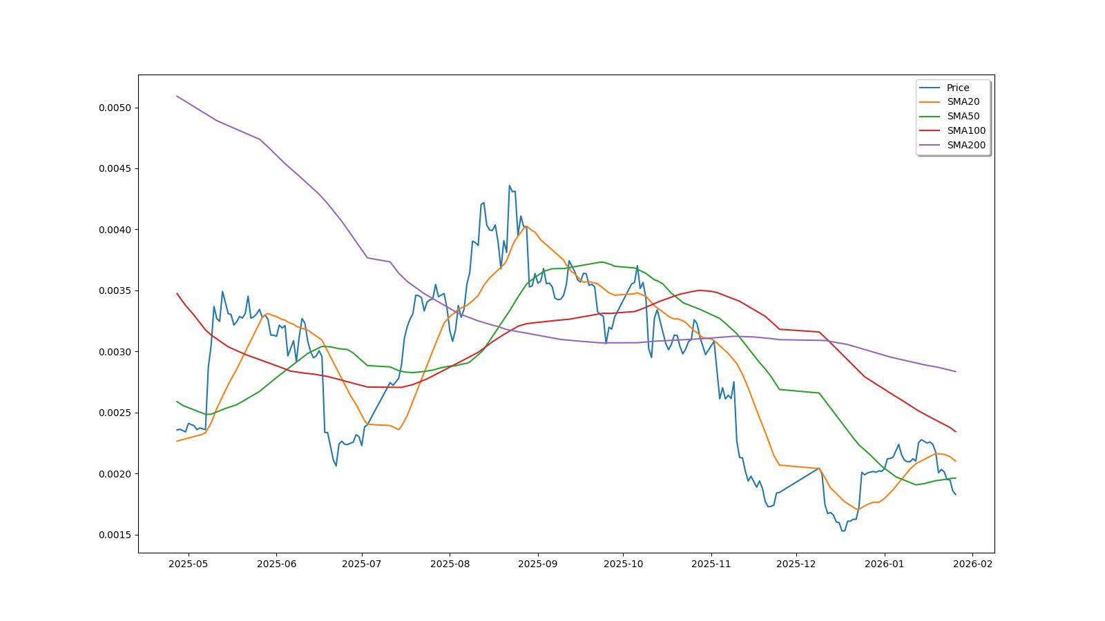 Follow Token Simple Moving Averages