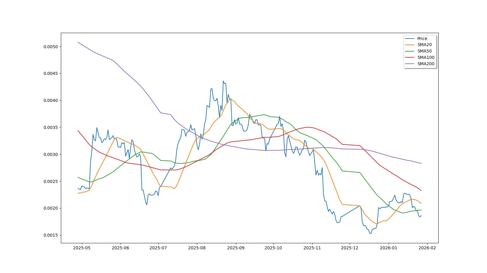 Follow Token Simple Moving Averages
