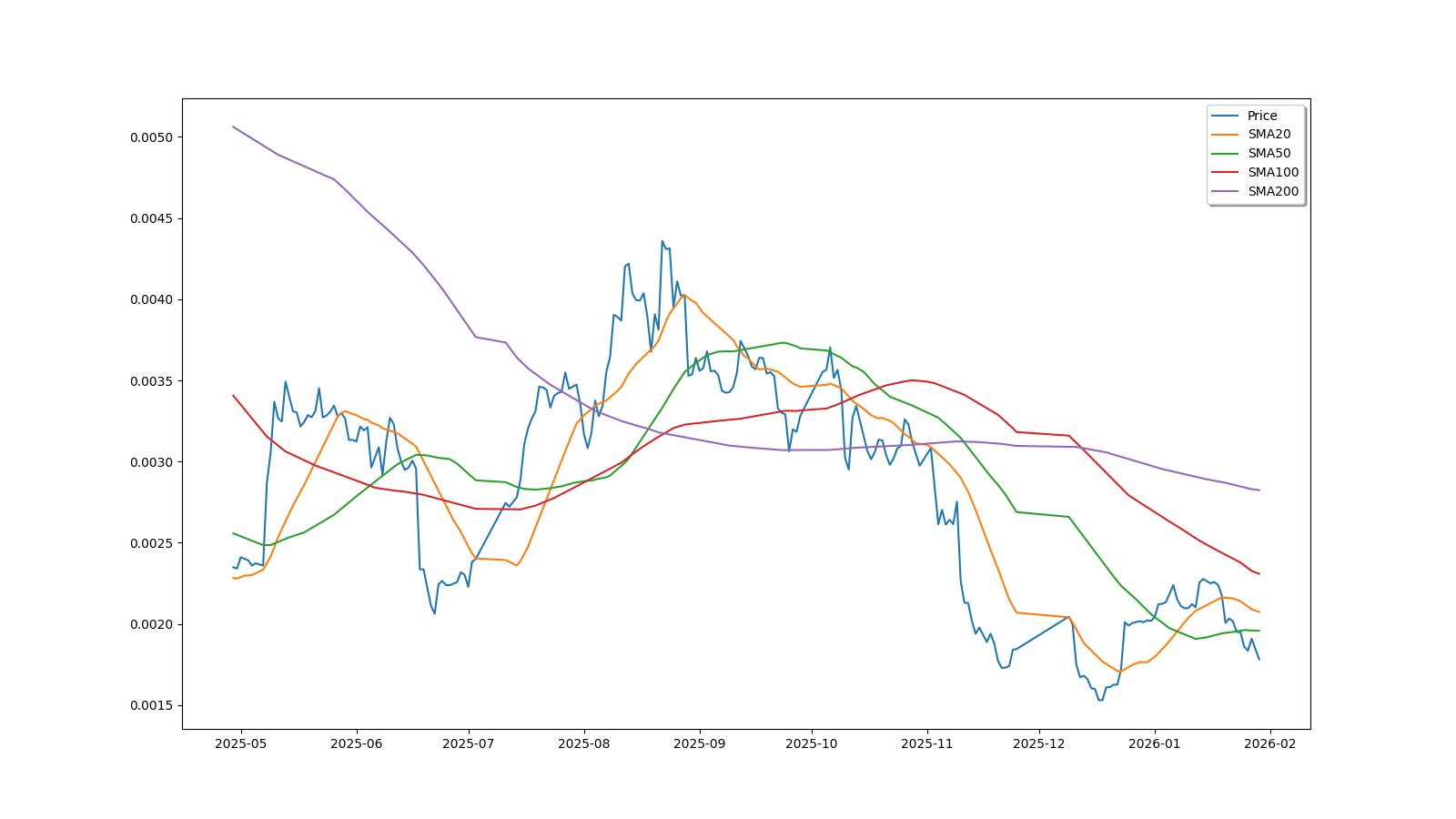 Follow Token Simple Moving Averages