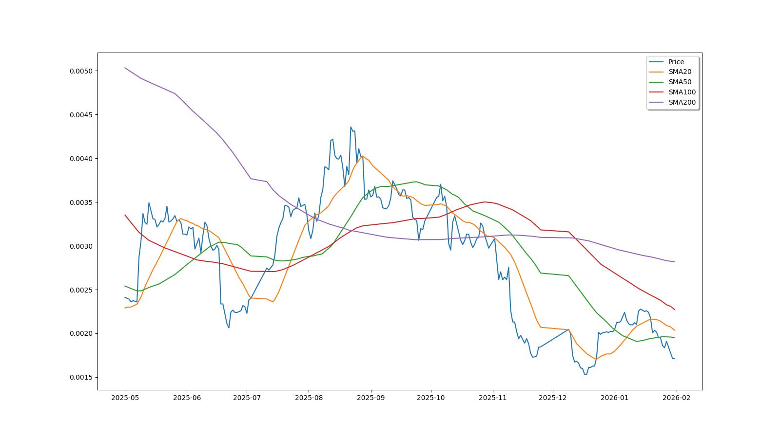 Follow Token Simple Moving Averages