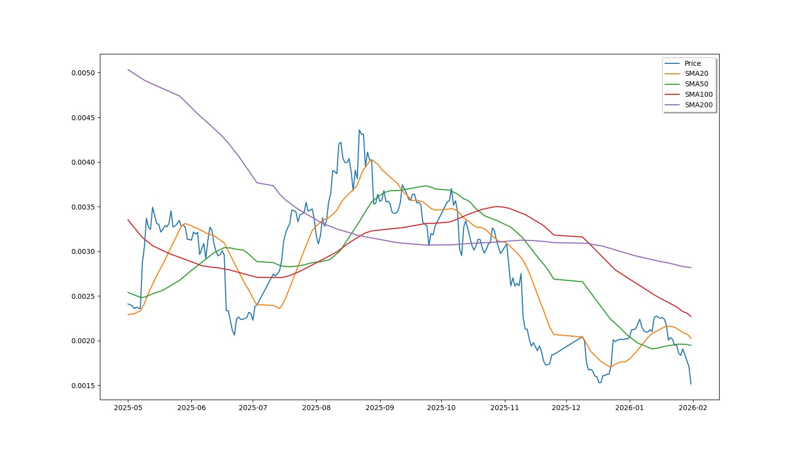 Follow Token Simple Moving Averages
