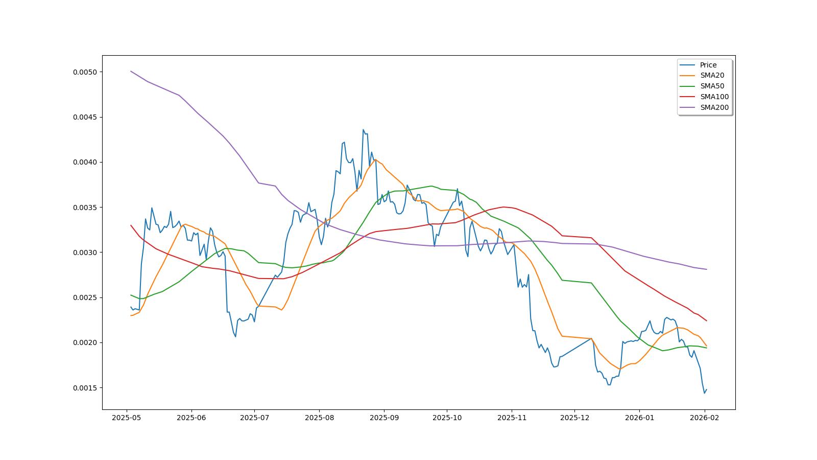 Follow Token Simple Moving Averages