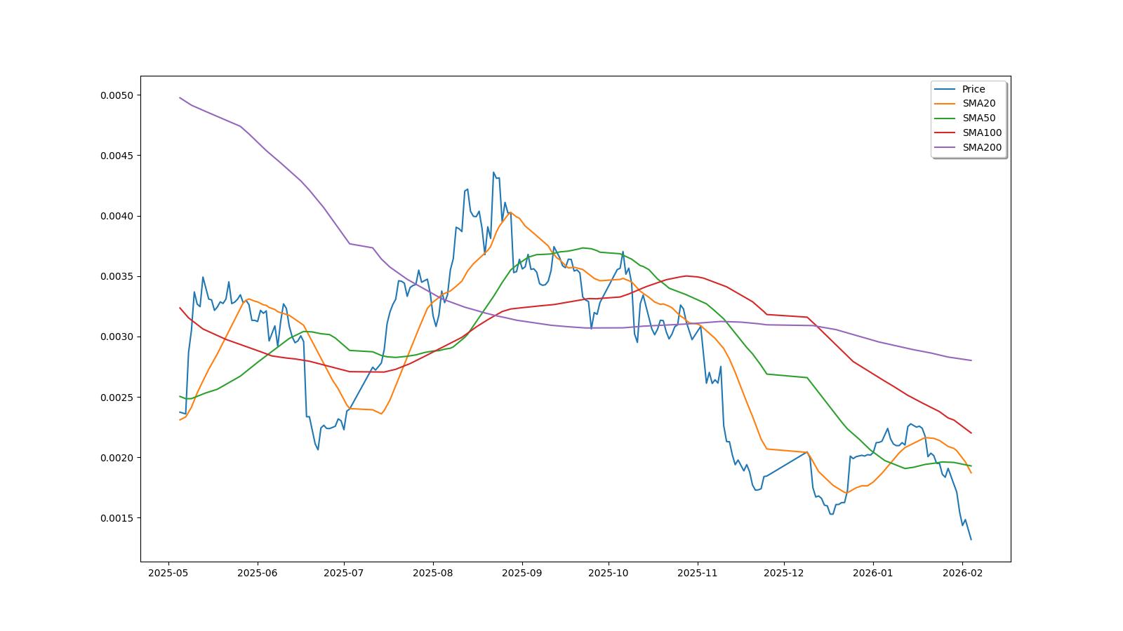 Follow Token Simple Moving Averages