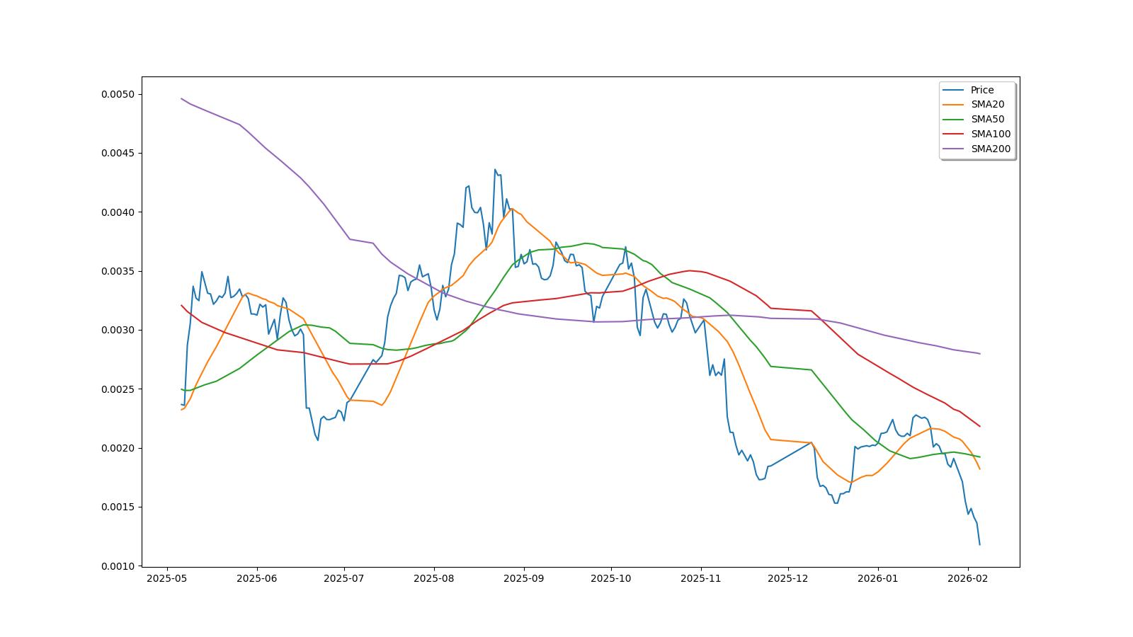 Follow Token Simple Moving Averages