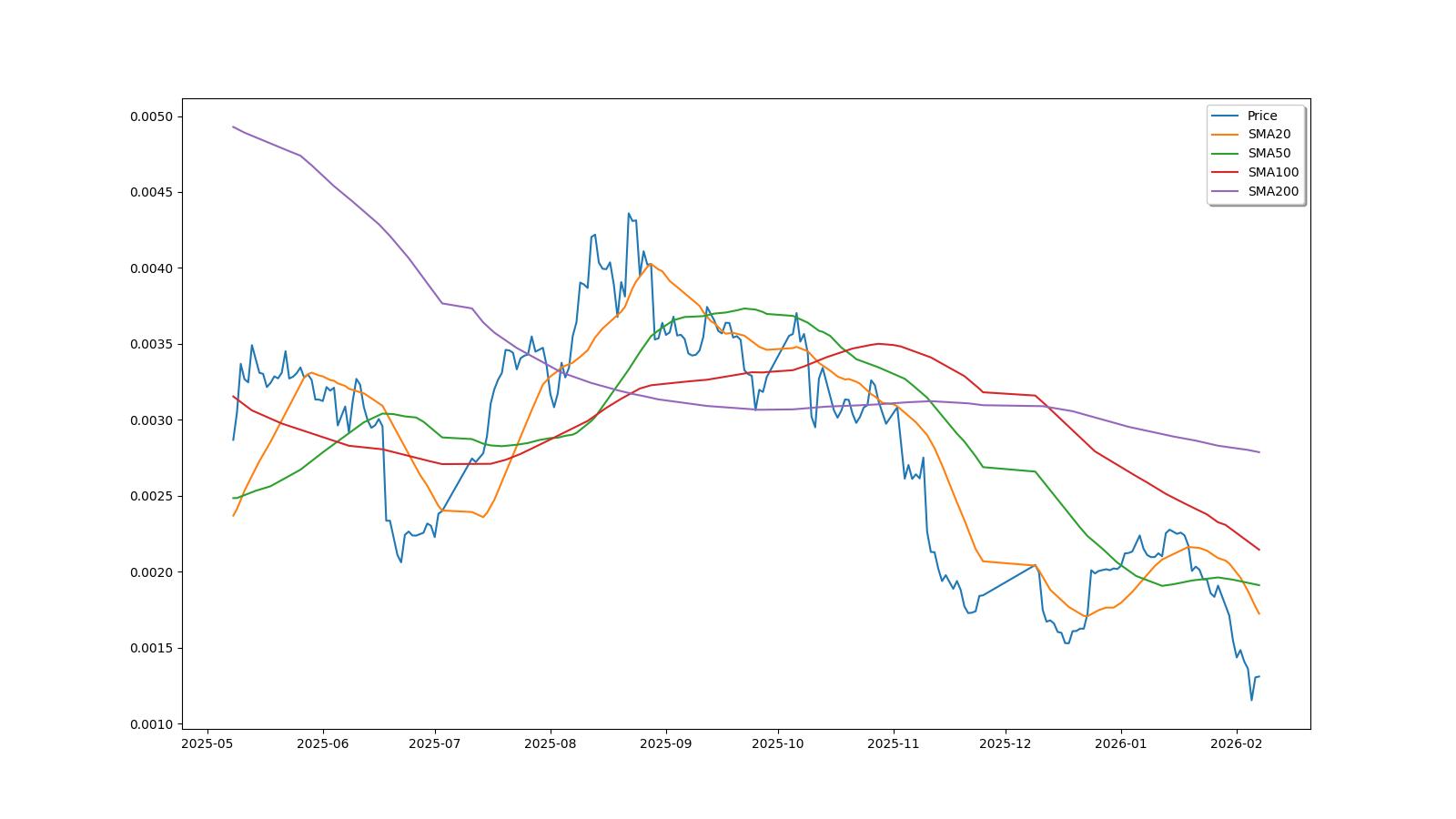 Follow Token Simple Moving Averages