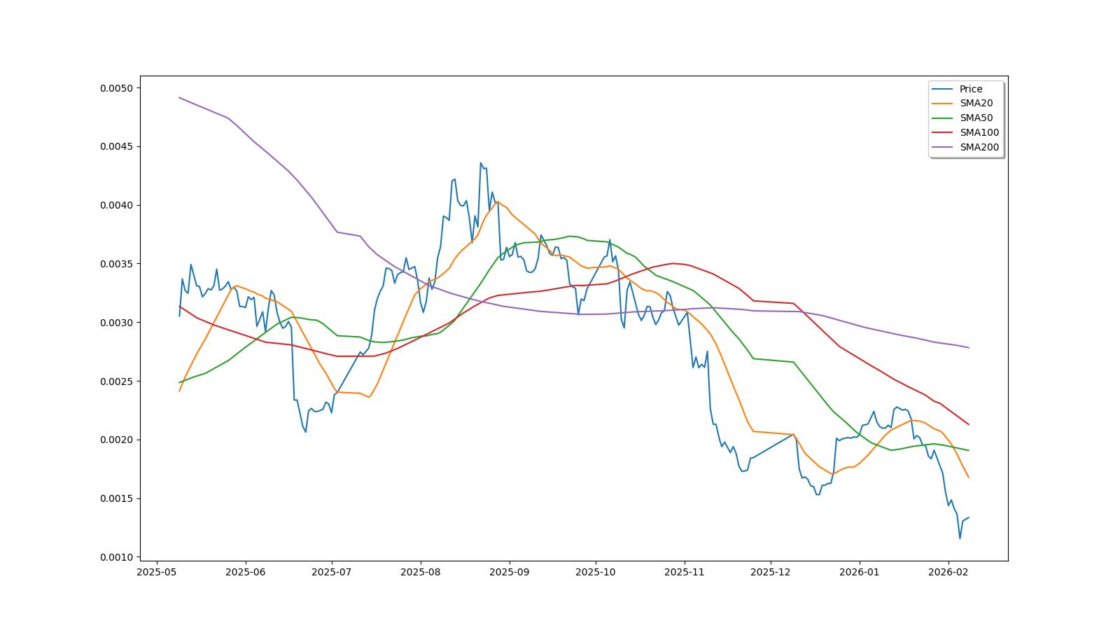 Follow Token Simple Moving Averages