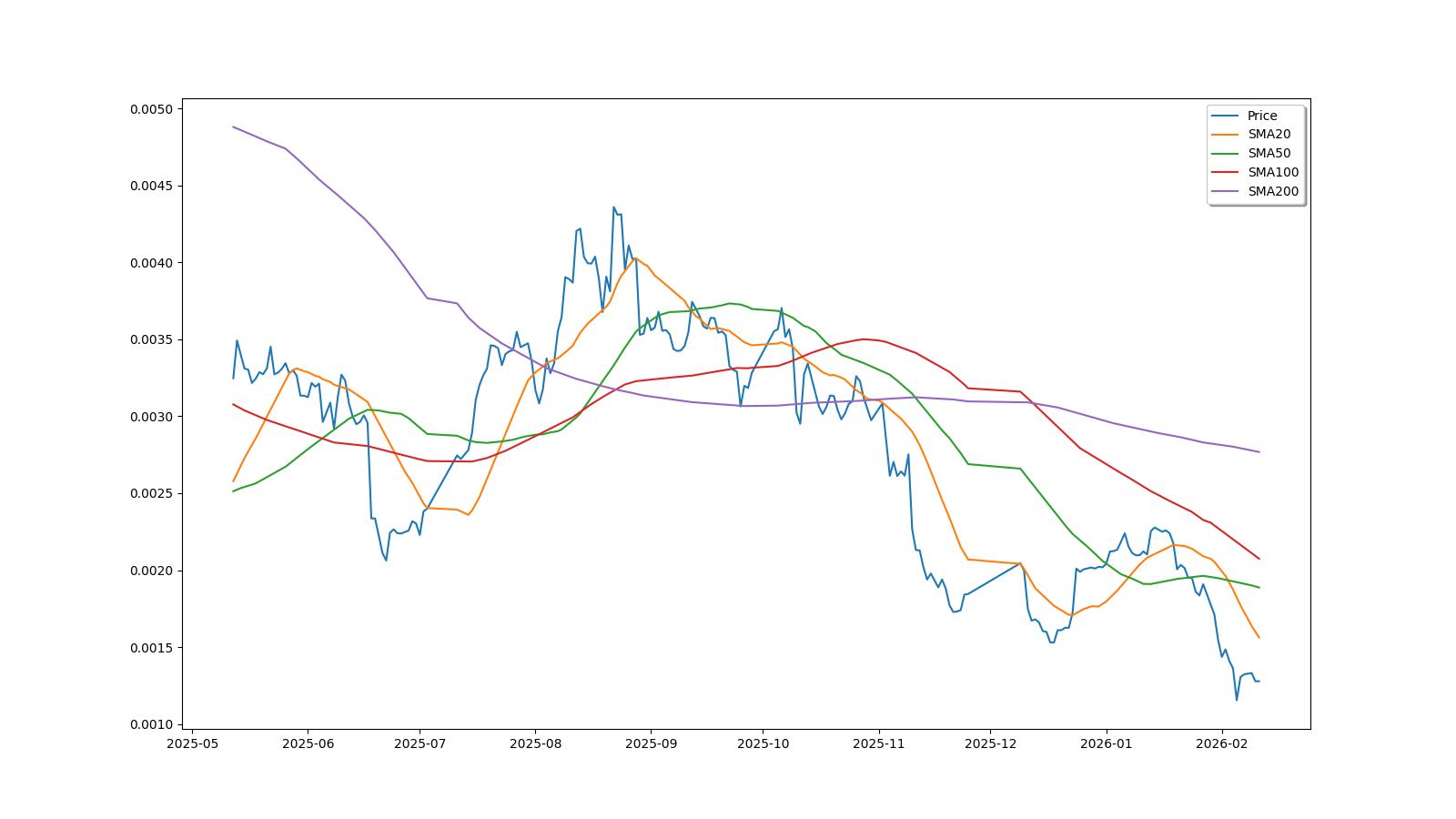 Follow Token Simple Moving Averages